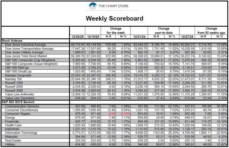 Week ending December 26, 2025 | The Chart Store